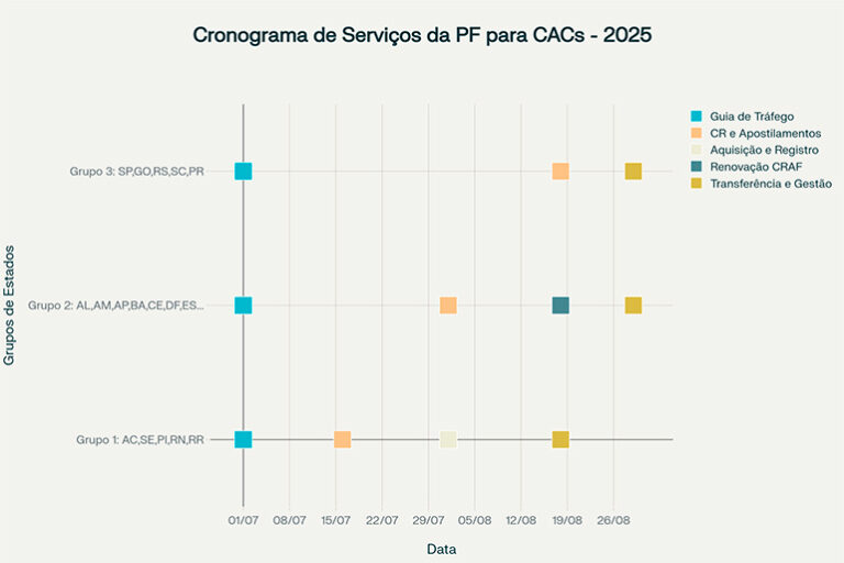 Cronograma de Serviços da Polícia Federal para CACs: Consulte Aqui!